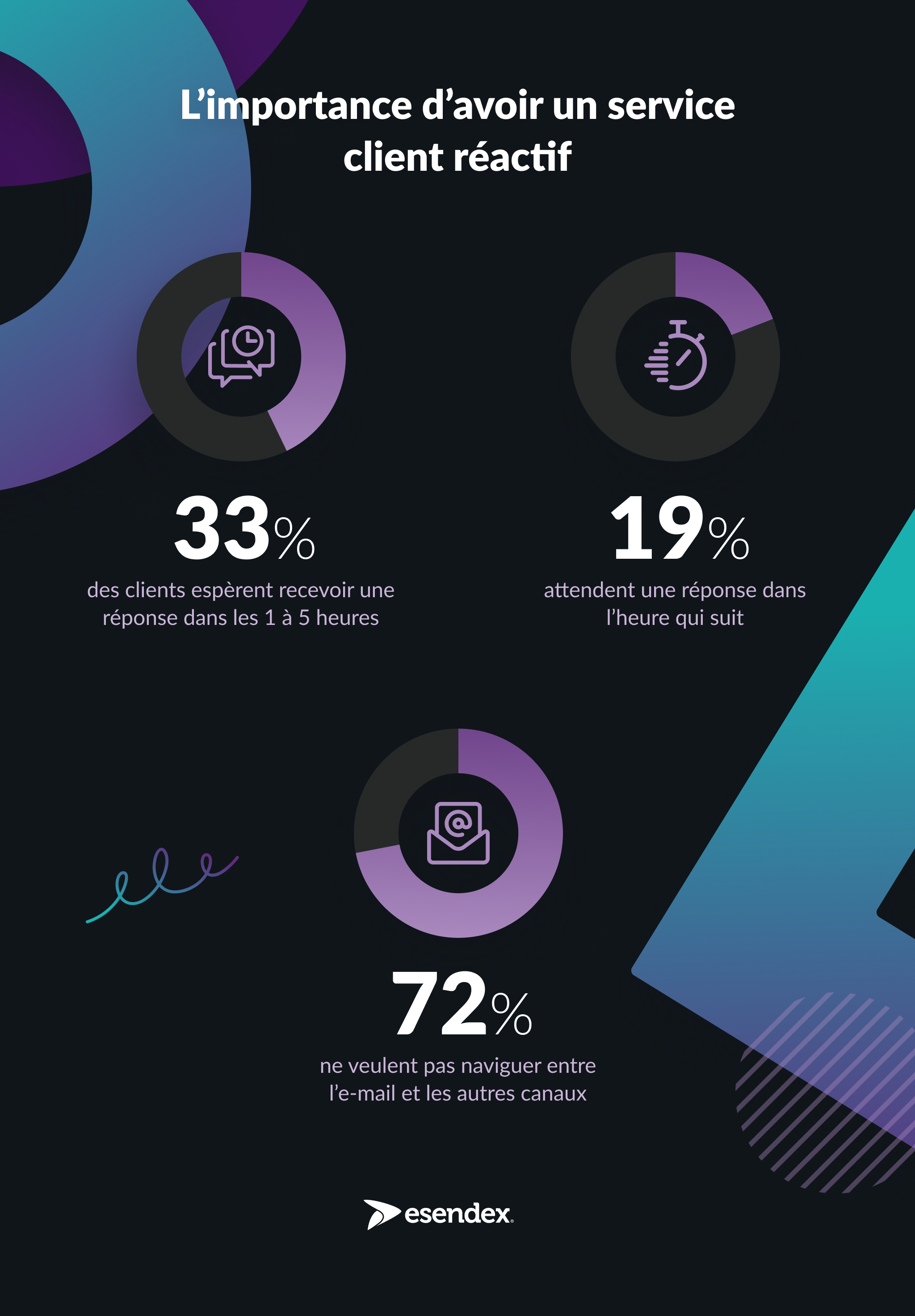 82 % des consommateurs envisagent l’achat après réception d’une alerte promotionnelle sur leur ...