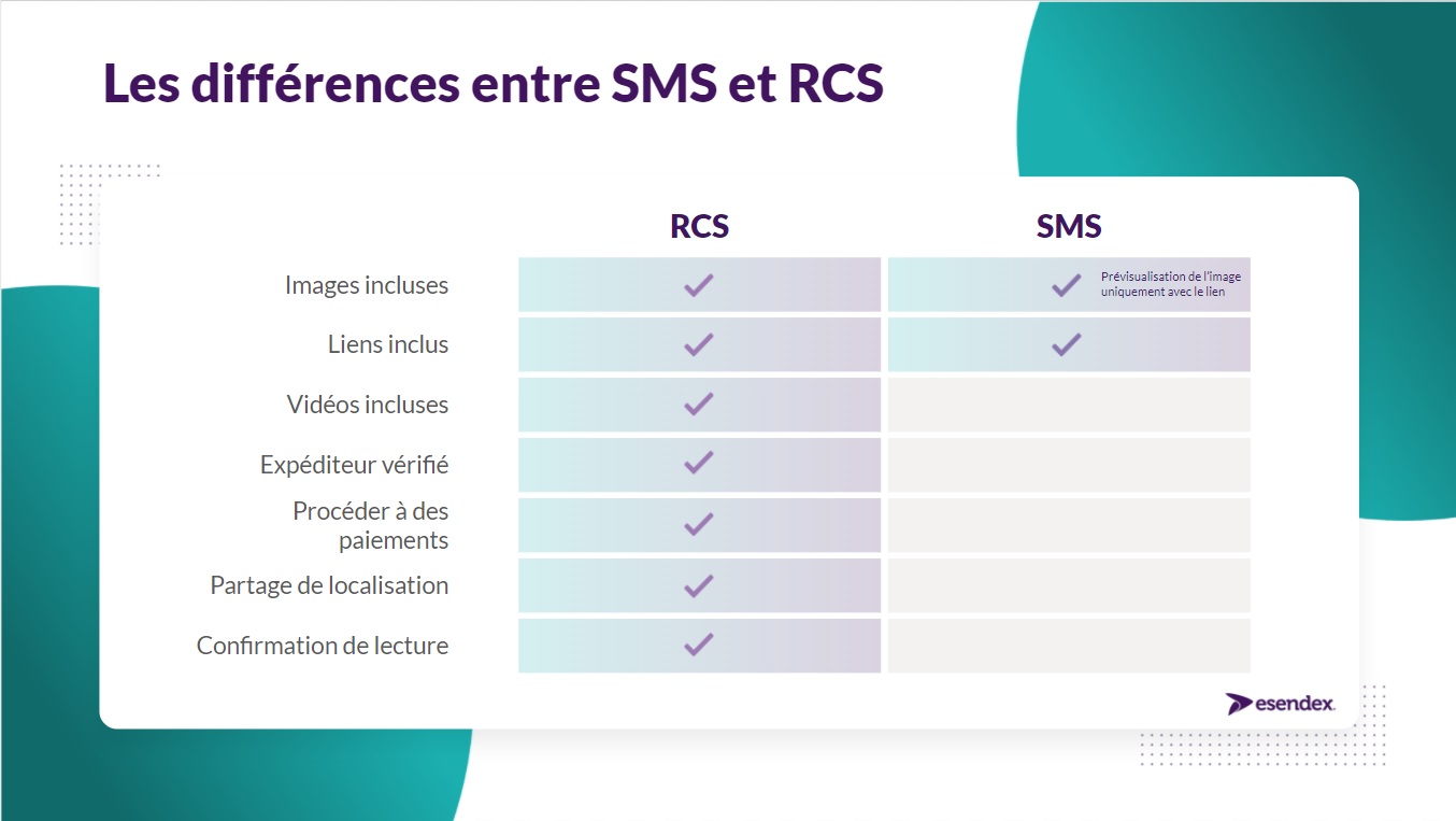 Comment le RCS s’appuie-t-il sur les SMS pour améliorer l’expérience ...